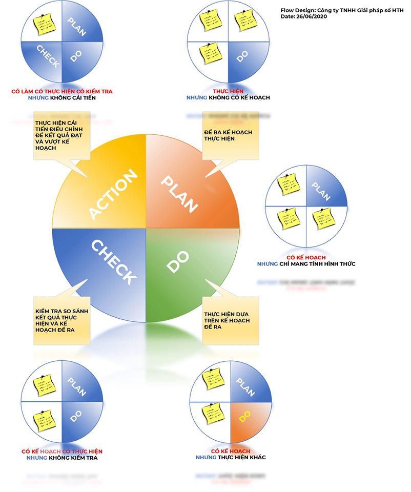 Plan-Do-Check-Action: 4 bước trong phương pháp làm việc hiệu quả PDCA.